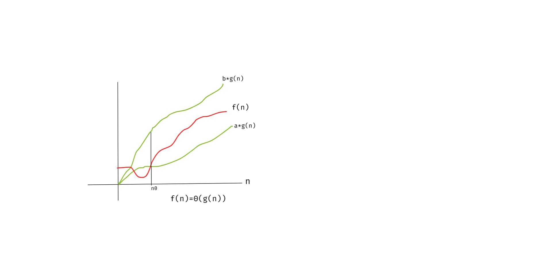 Asymptotic Notations | Red Quark