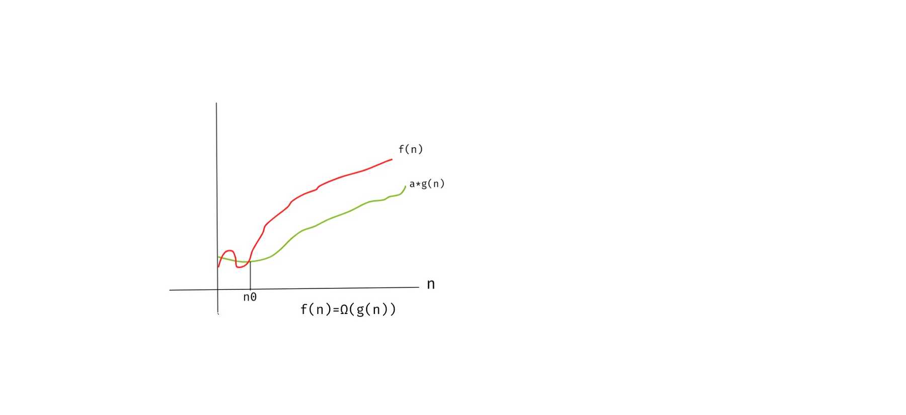 Asymptotic Notations | Red Quark